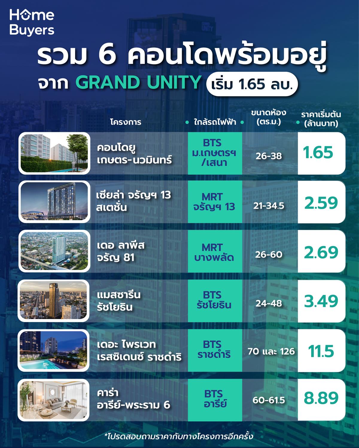 รวมคอนโดพร้อมอยู่ ทำเลใกล้รถไฟฟ้า เดินทางง่าย จาก GRAND UNITY