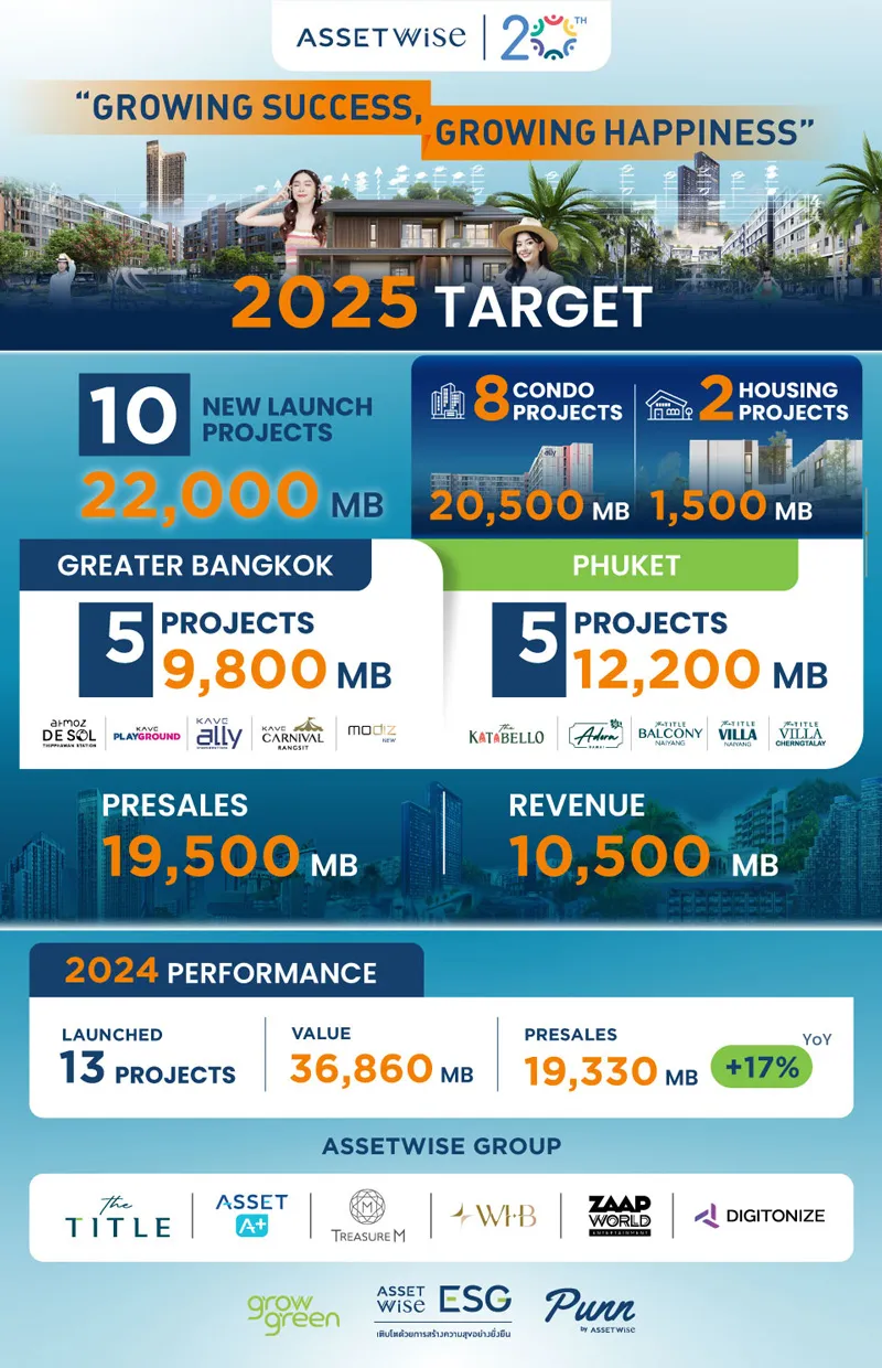 Assetwise เปิดแผนปี 2568 ปั้น 12 โครงการใหม่ มูลค่า 22,000 ล้านบาท
